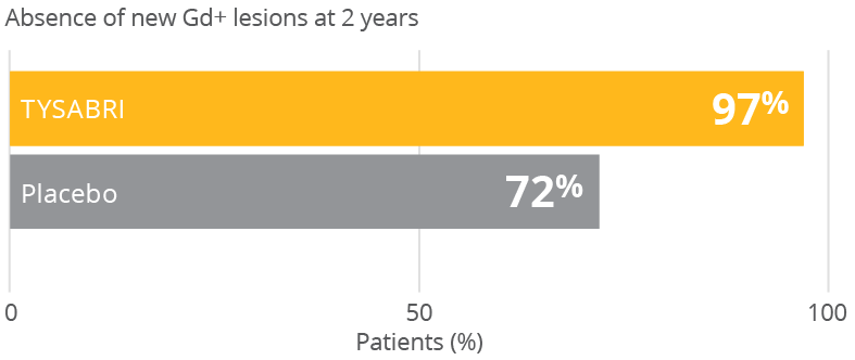 Efficacy | TYSABRI® (natalizumab) HCP