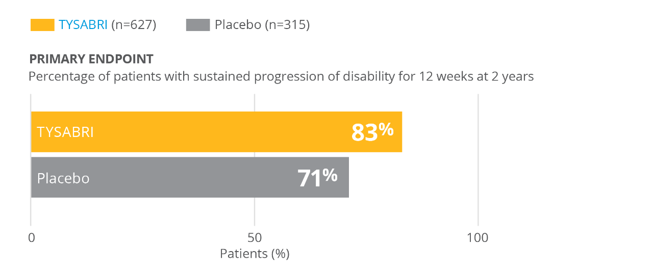 Efficacy | TYSABRI® (natalizumab) HCP