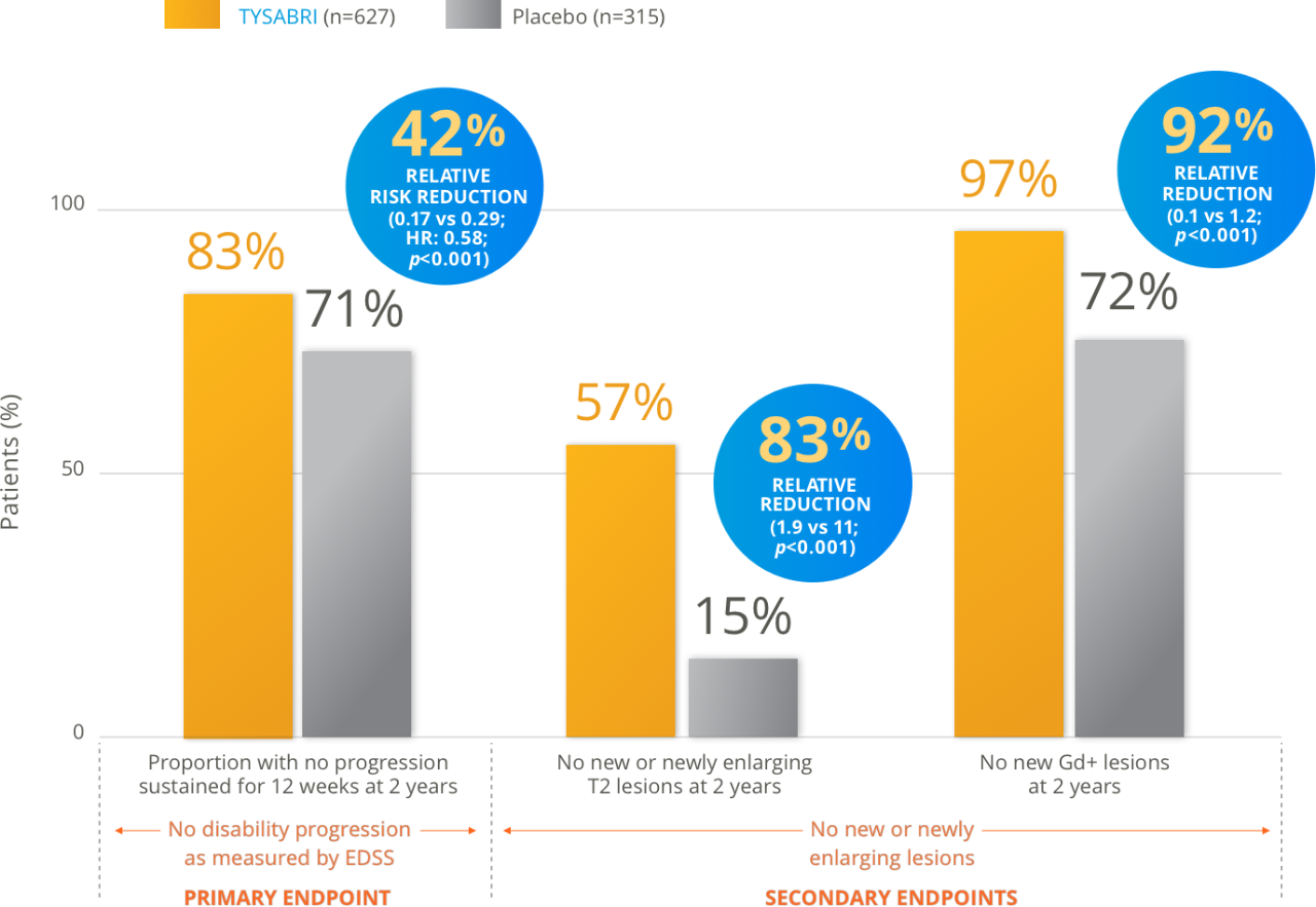 Efficacy in the pivotal trial | TYSABRI® (natalizumab) HCP