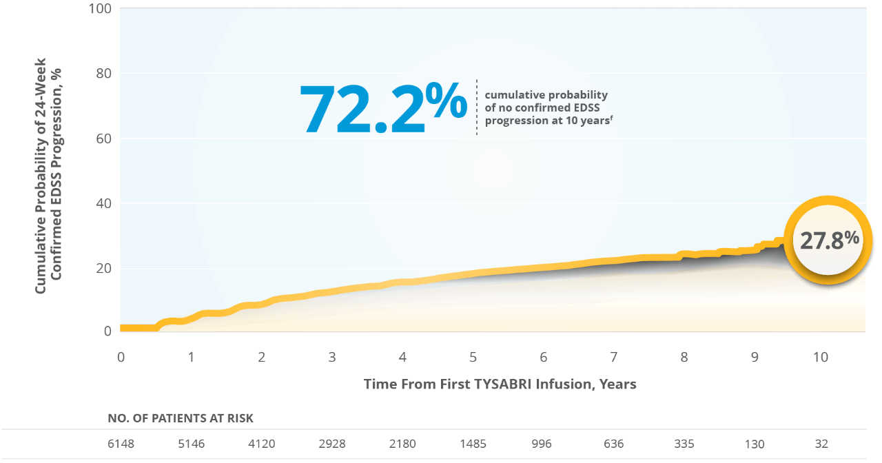 10-Year Safety & Efficacy Results | TYSABRI® (natalizumab) HCP